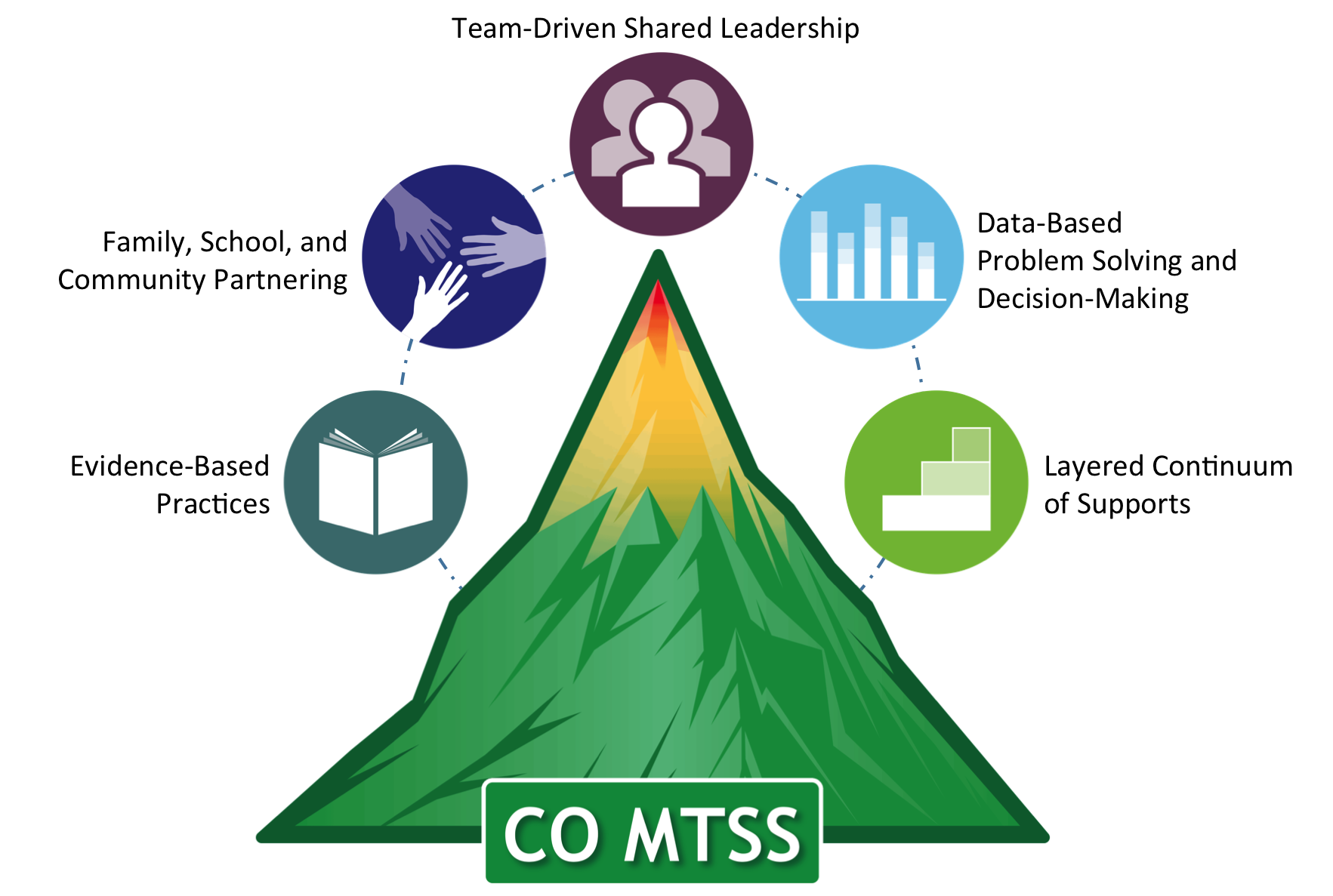 Multi-Tiered System of Supports (MTSS) | CDE